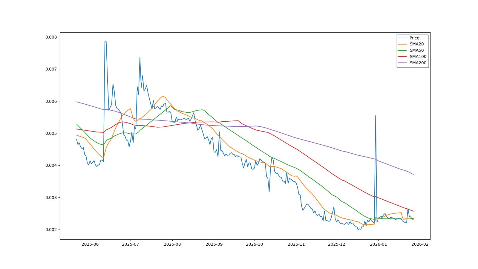 fanC Simple Moving Averages