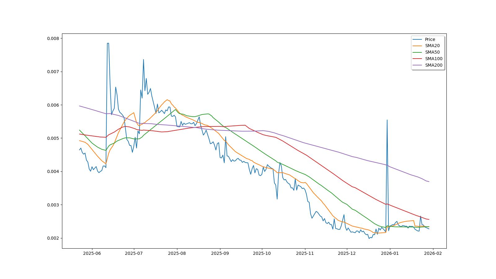 팬시 Simple Moving Averages