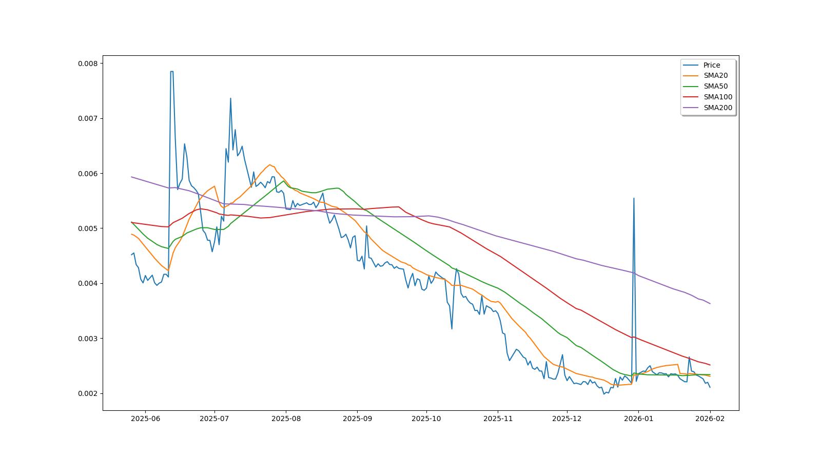 FanC Simple Moving Averages