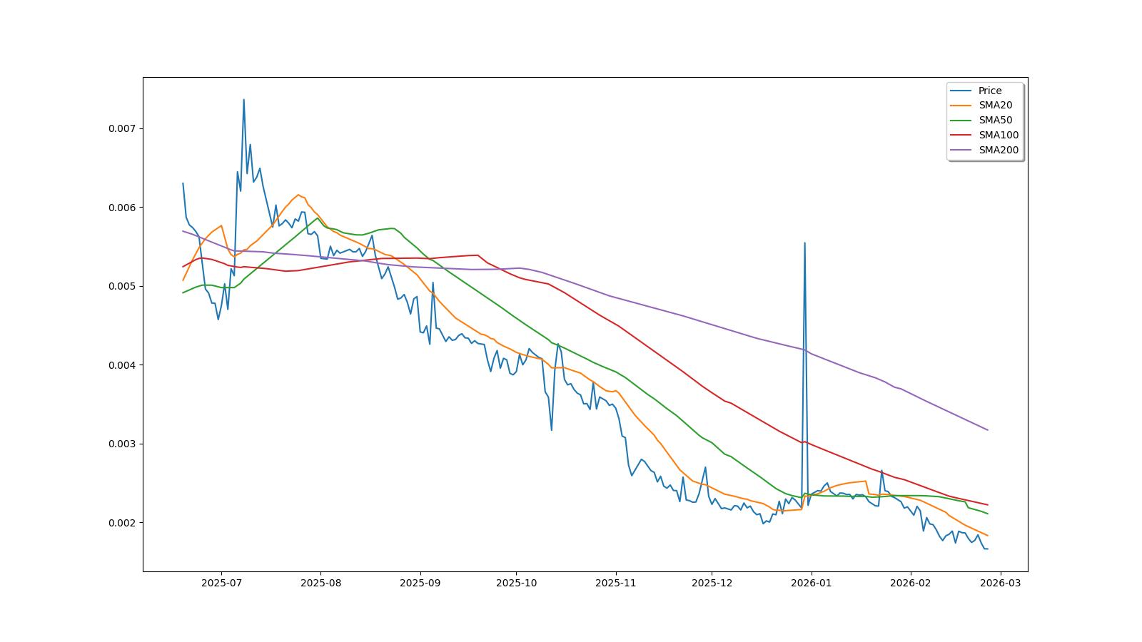 FanC Simple Moving Averages