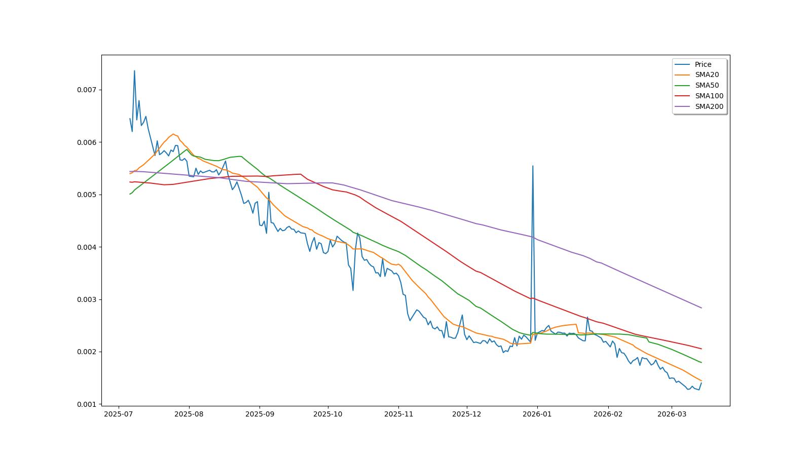 fanC Simple Moving Averages