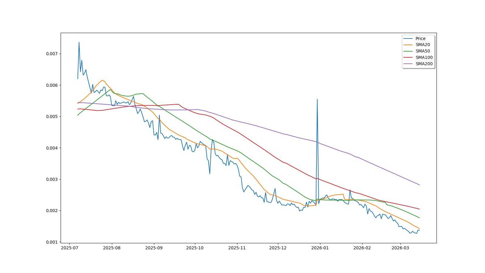 팬시 Simple Moving Averages