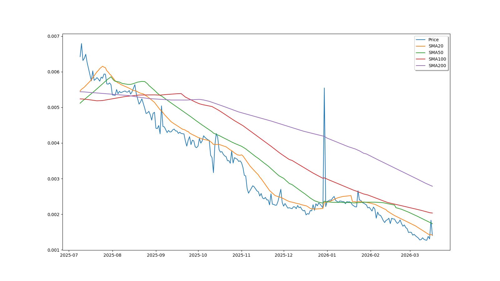 FanC Simple Moving Averages