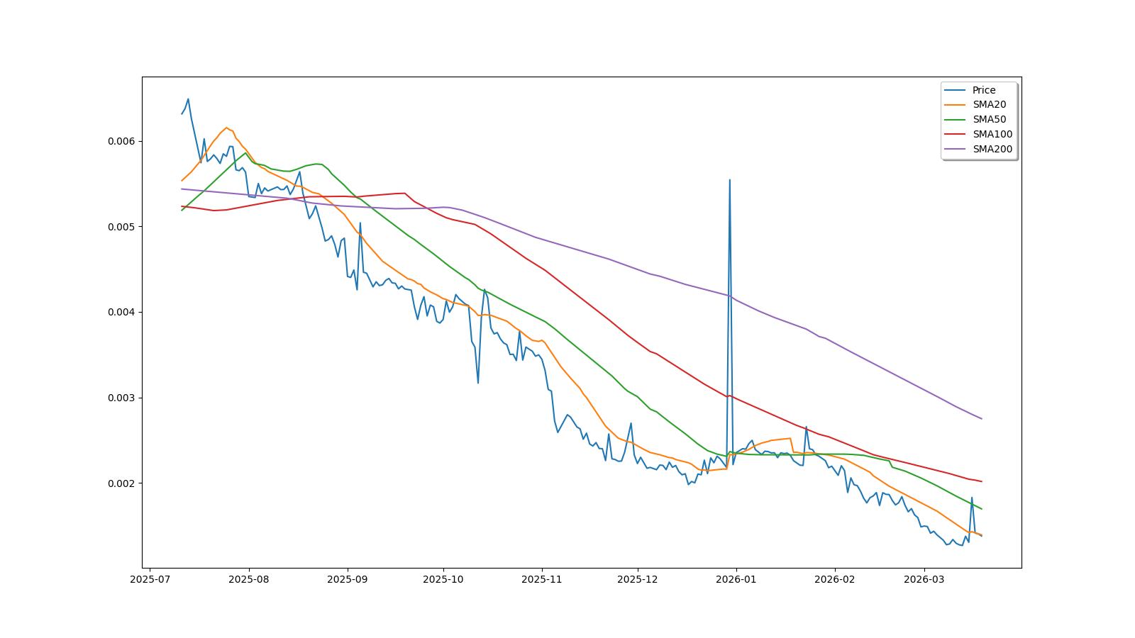 FanC Simple Moving Averages