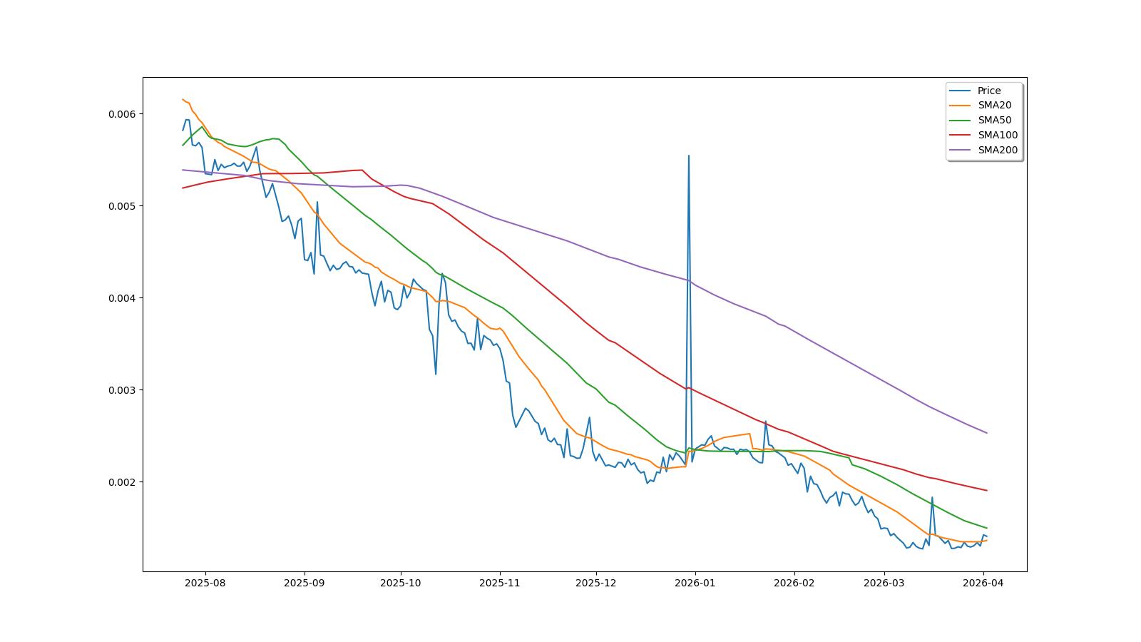 FanC Simple Moving Averages