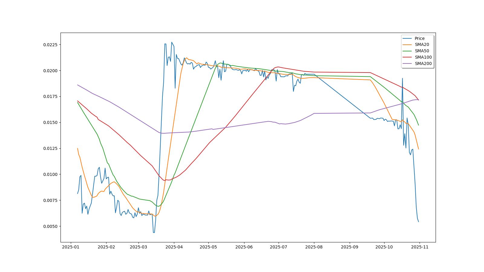 Fandomdao Simple Moving Averages