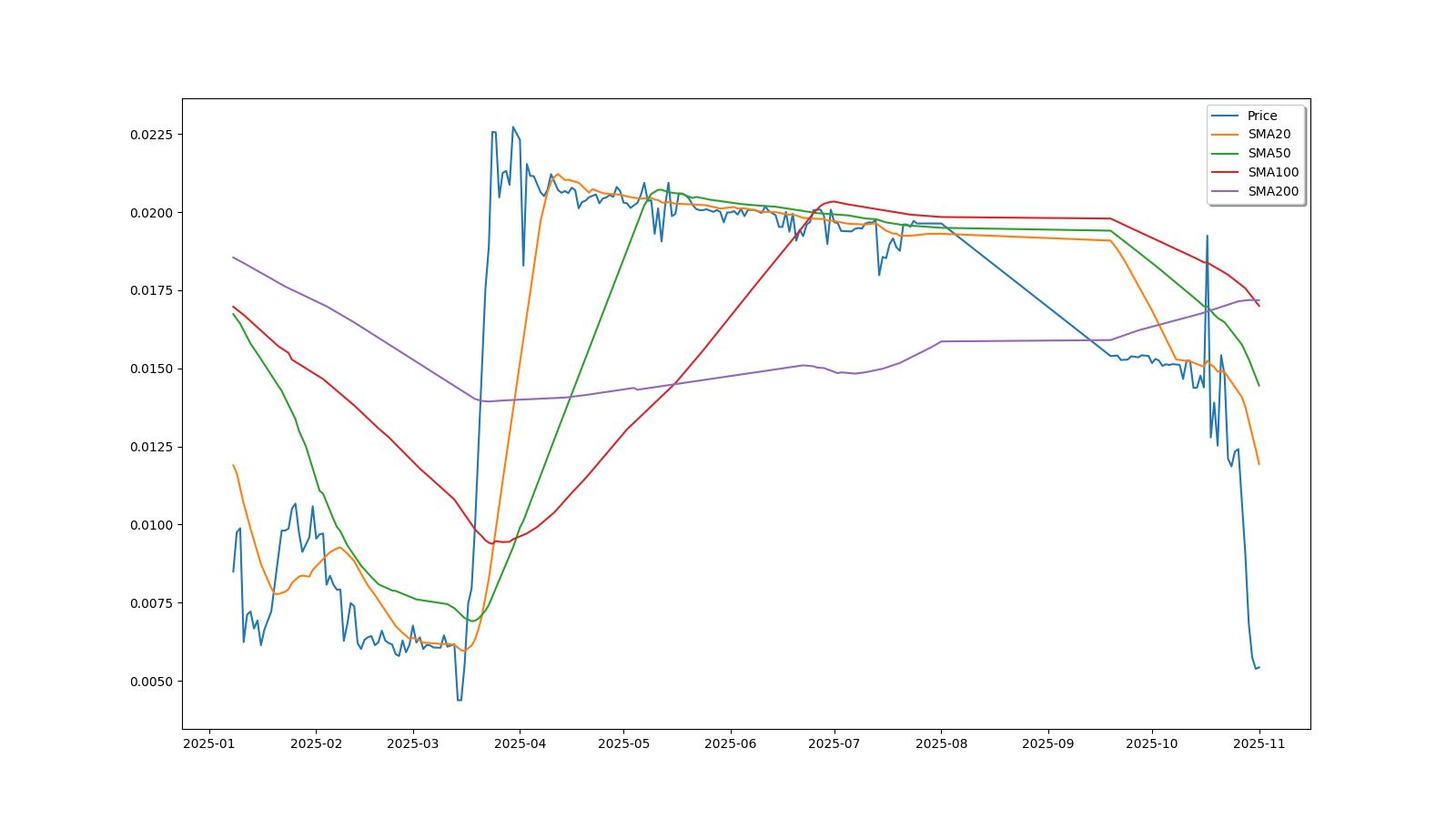 Fandomdao Simple Moving Averages