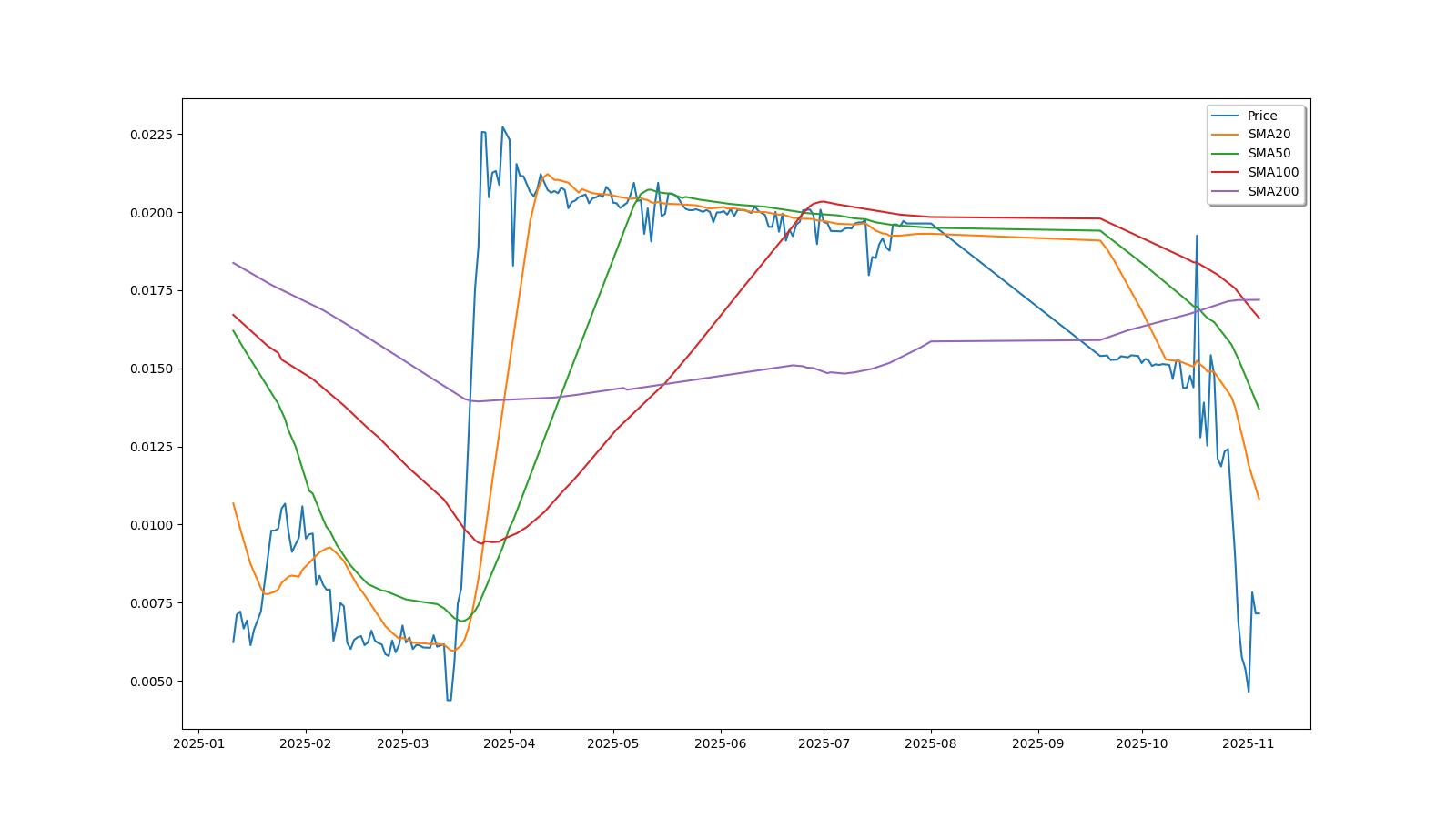 Fandomdao Simple Moving Averages