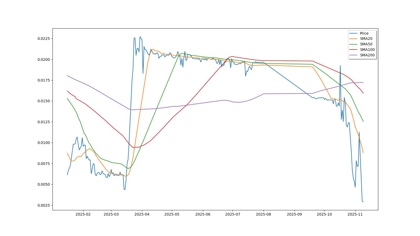 Fandomdao Simple Moving Averages
