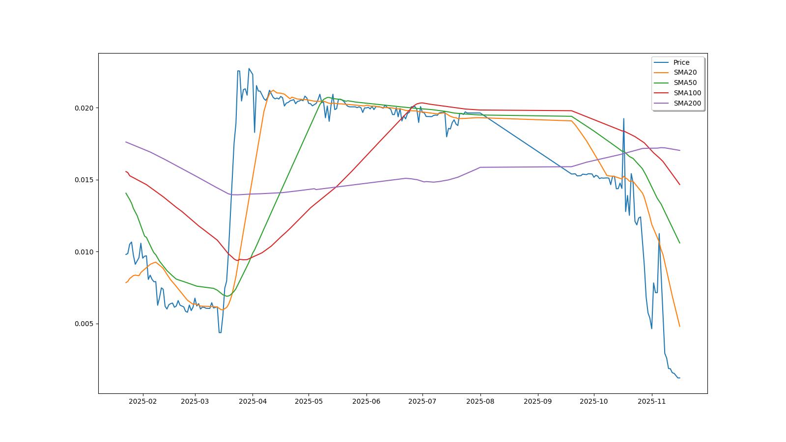 Fandomdao Simple Moving Averages