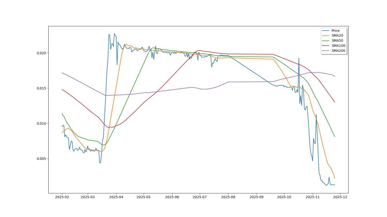 Fandomdao Simple Moving Averages