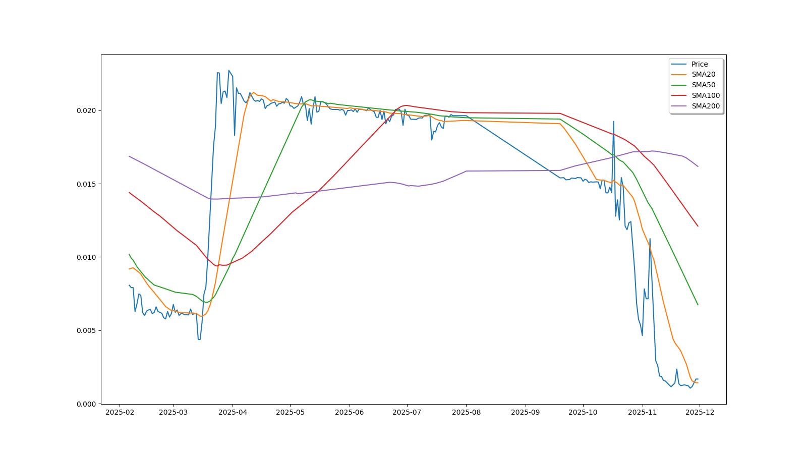 Fandomdao Simple Moving Averages