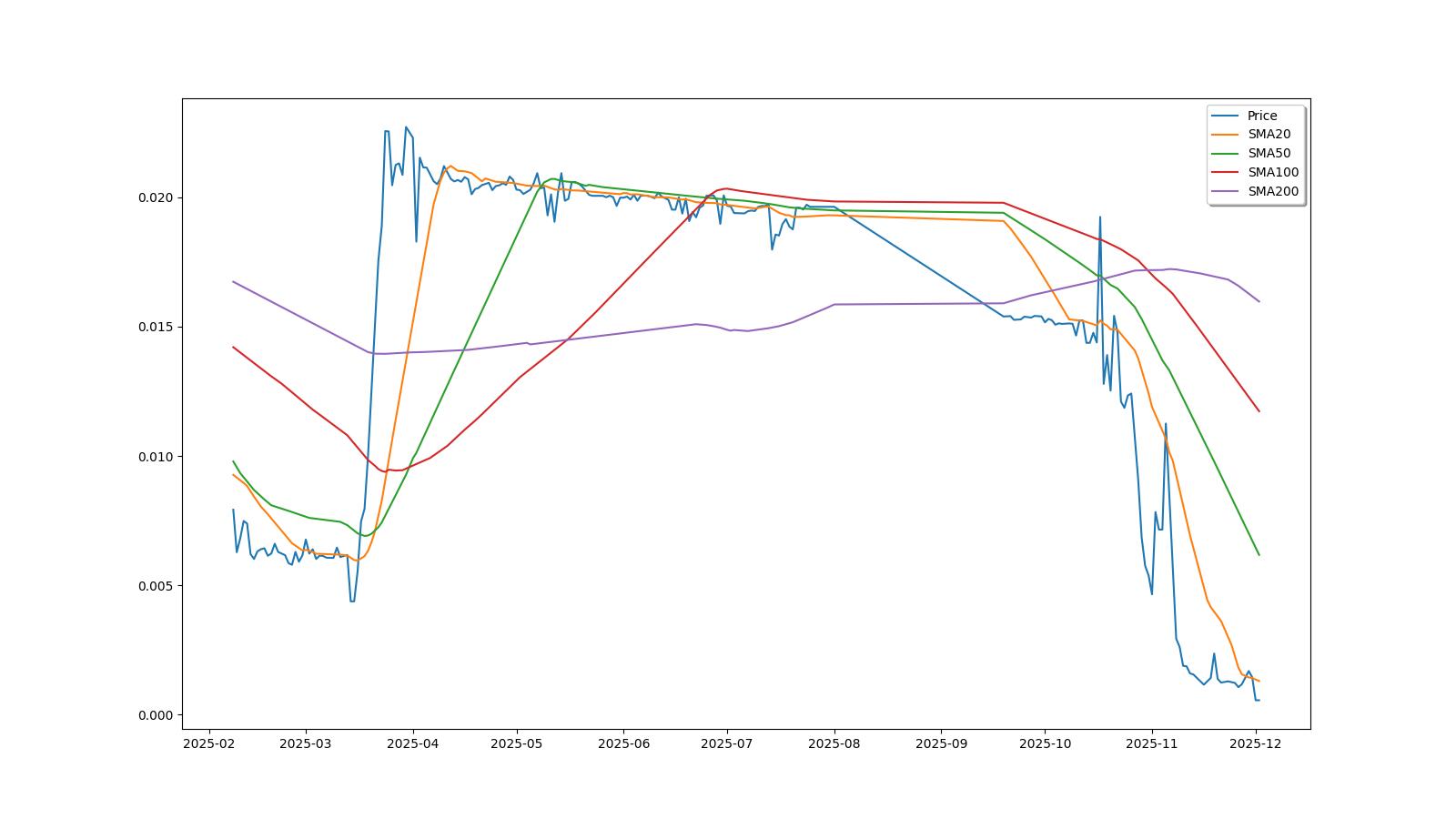 Fandomdao Simple Moving Averages