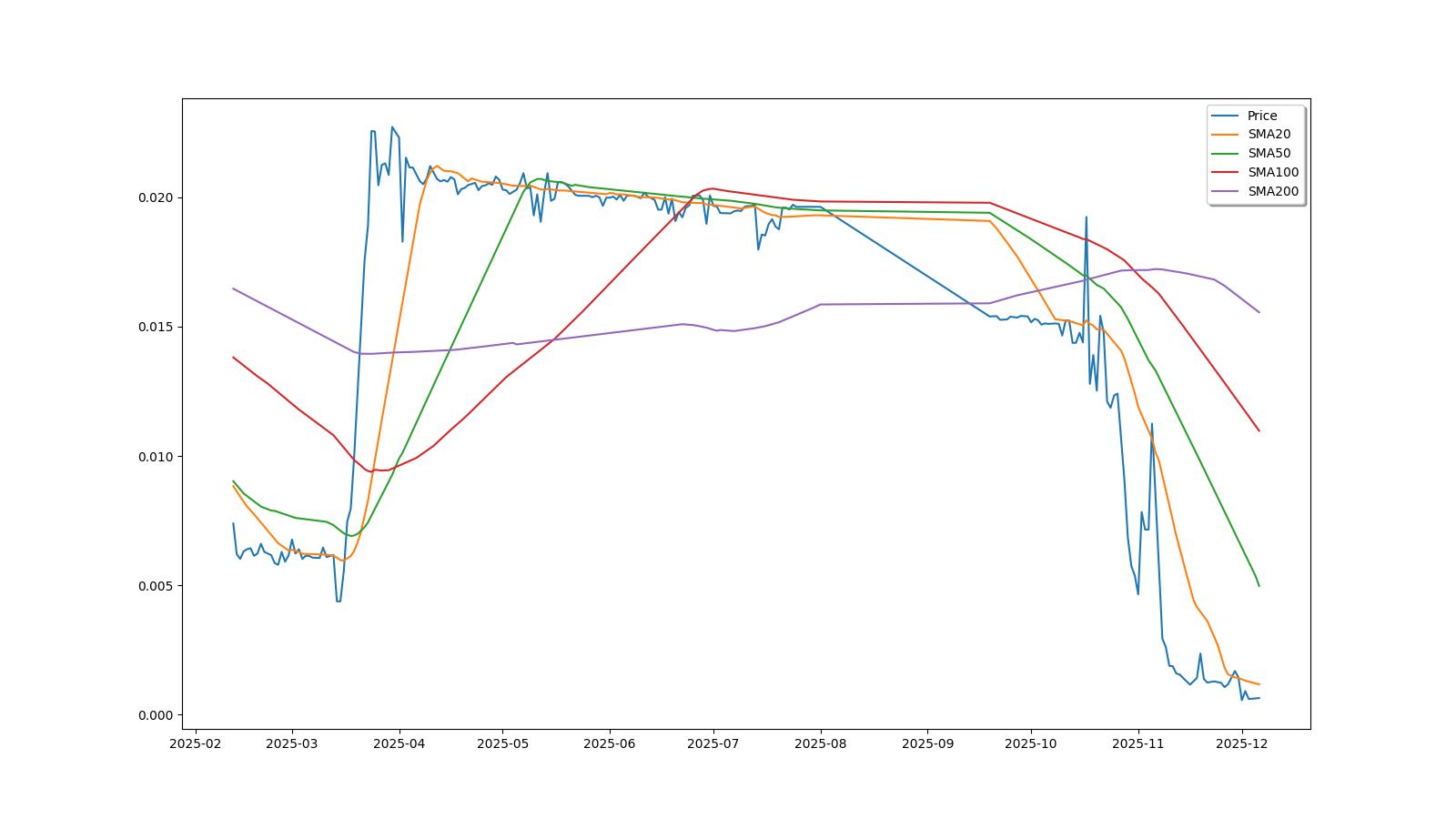 Fandomdao Simple Moving Averages