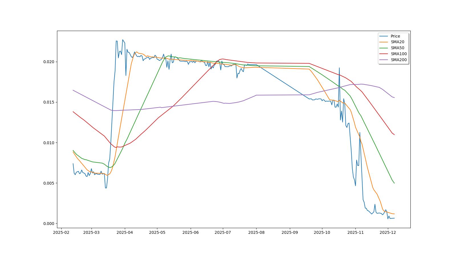 Fandomdao Simple Moving Averages