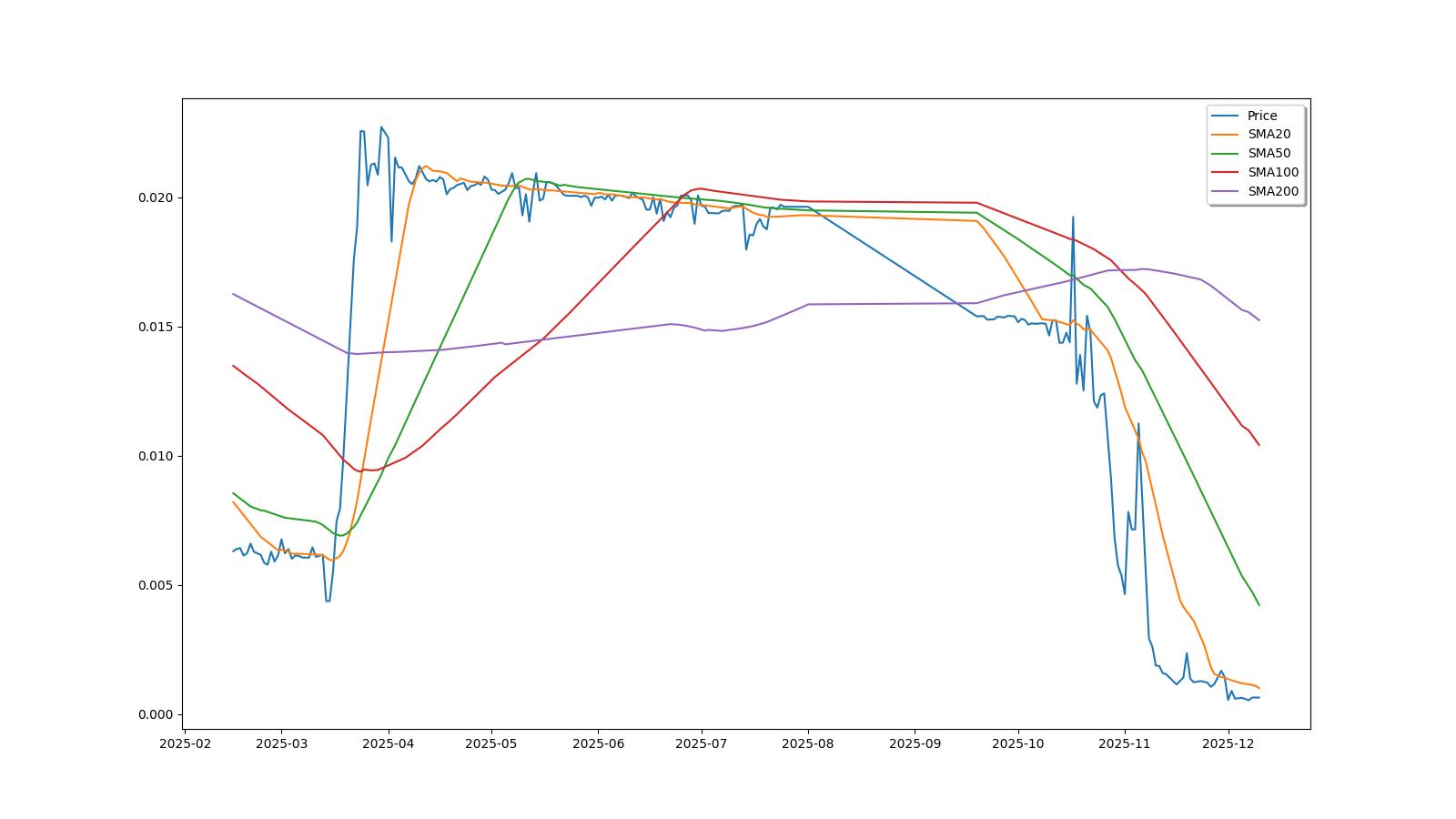 Fandomdao Simple Moving Averages