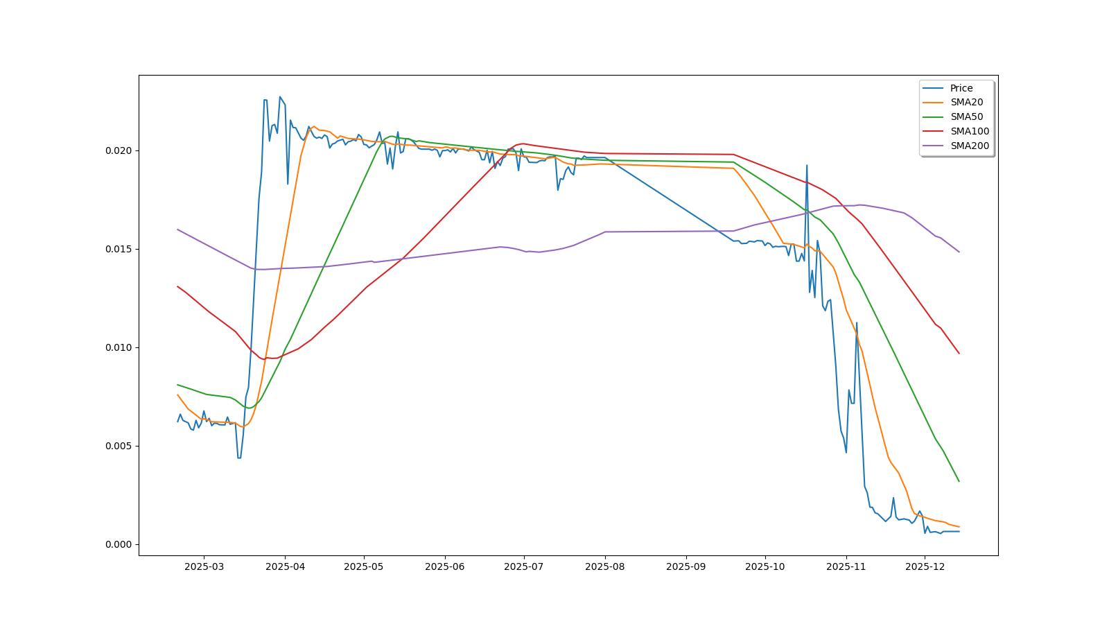 Fandomdao Simple Moving Averages