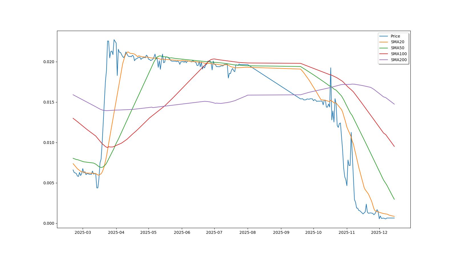 Fandomdao Simple Moving Averages