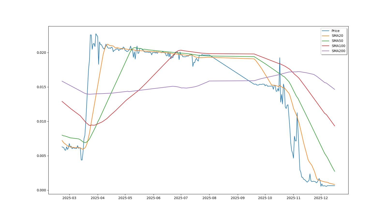 Fandomdao Simple Moving Averages