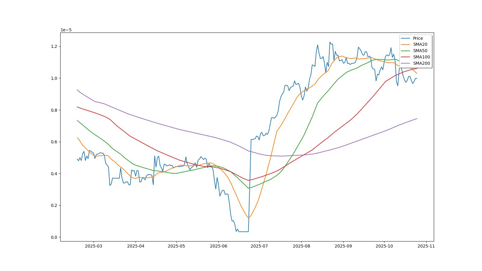 FansTime Simple Moving Averages