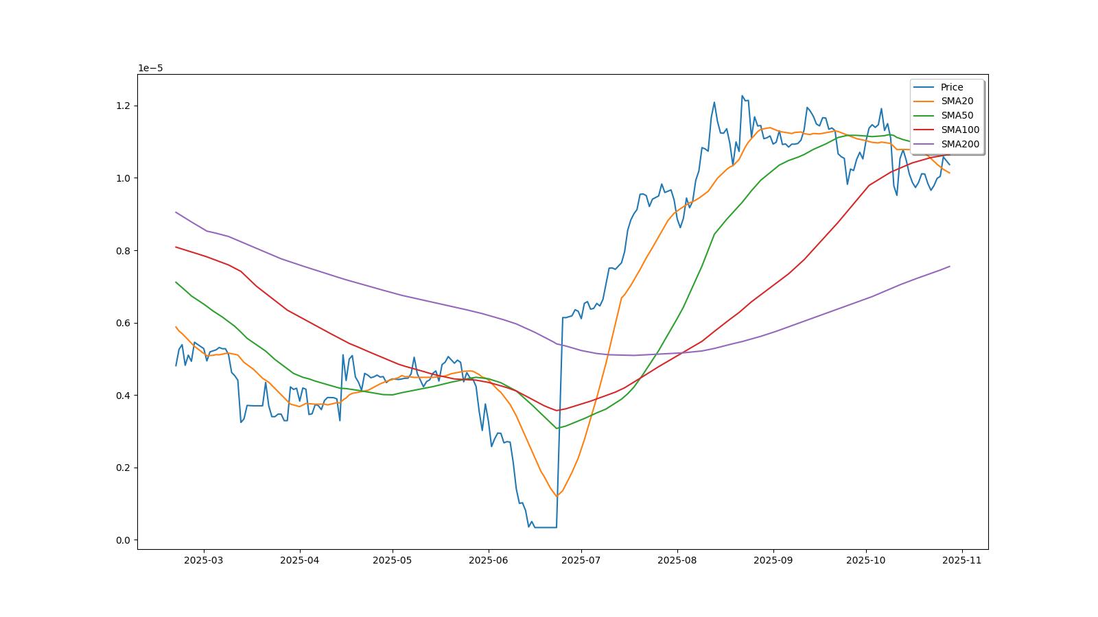FansTime Simple Moving Averages