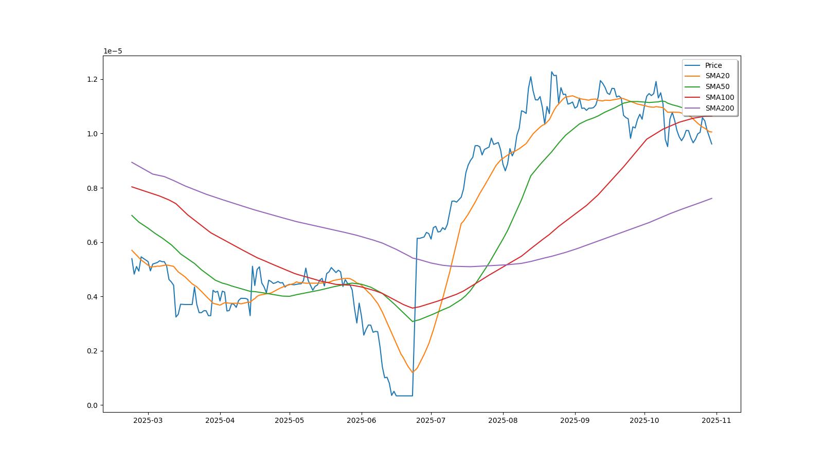 FansTime Simple Moving Averages