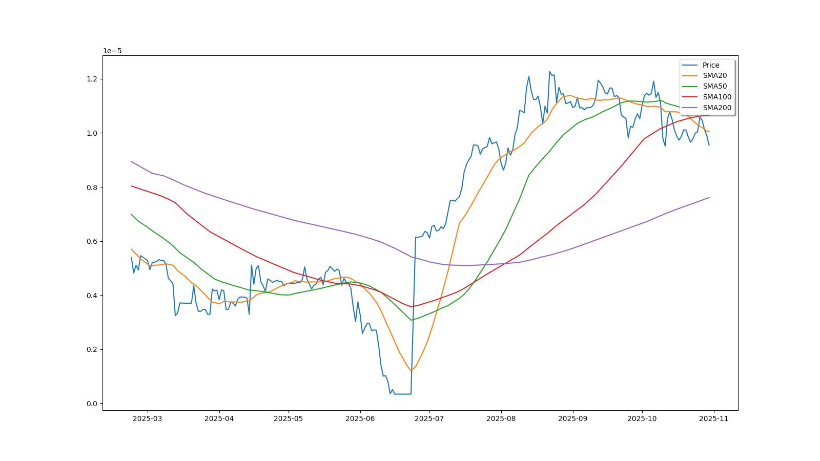 FansTime Simple Moving Averages