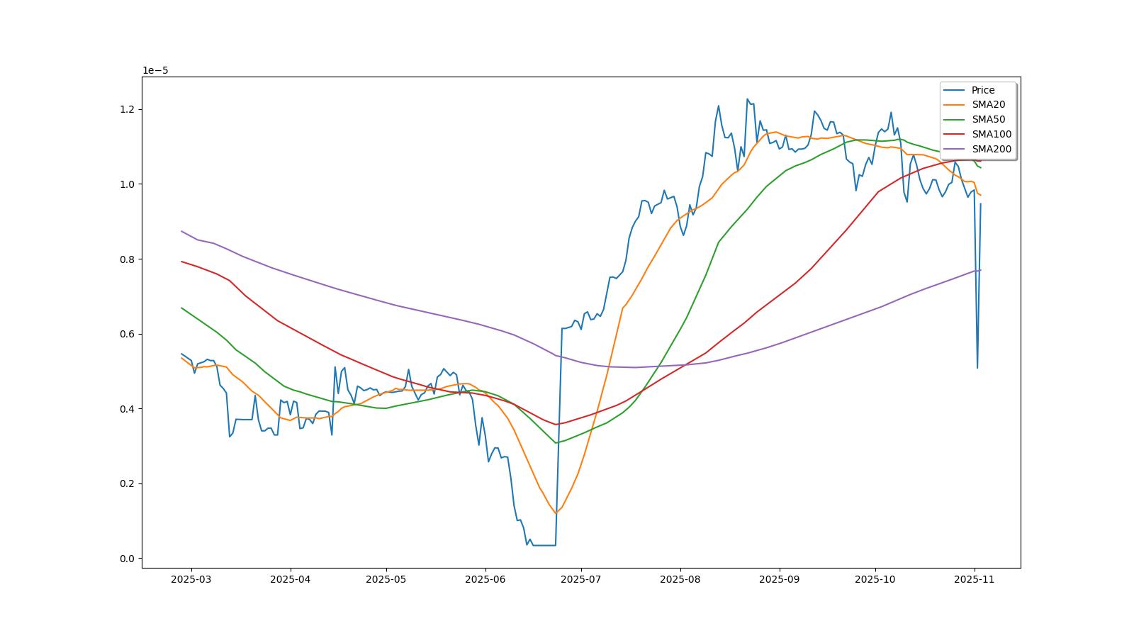 FansTime Simple Moving Averages