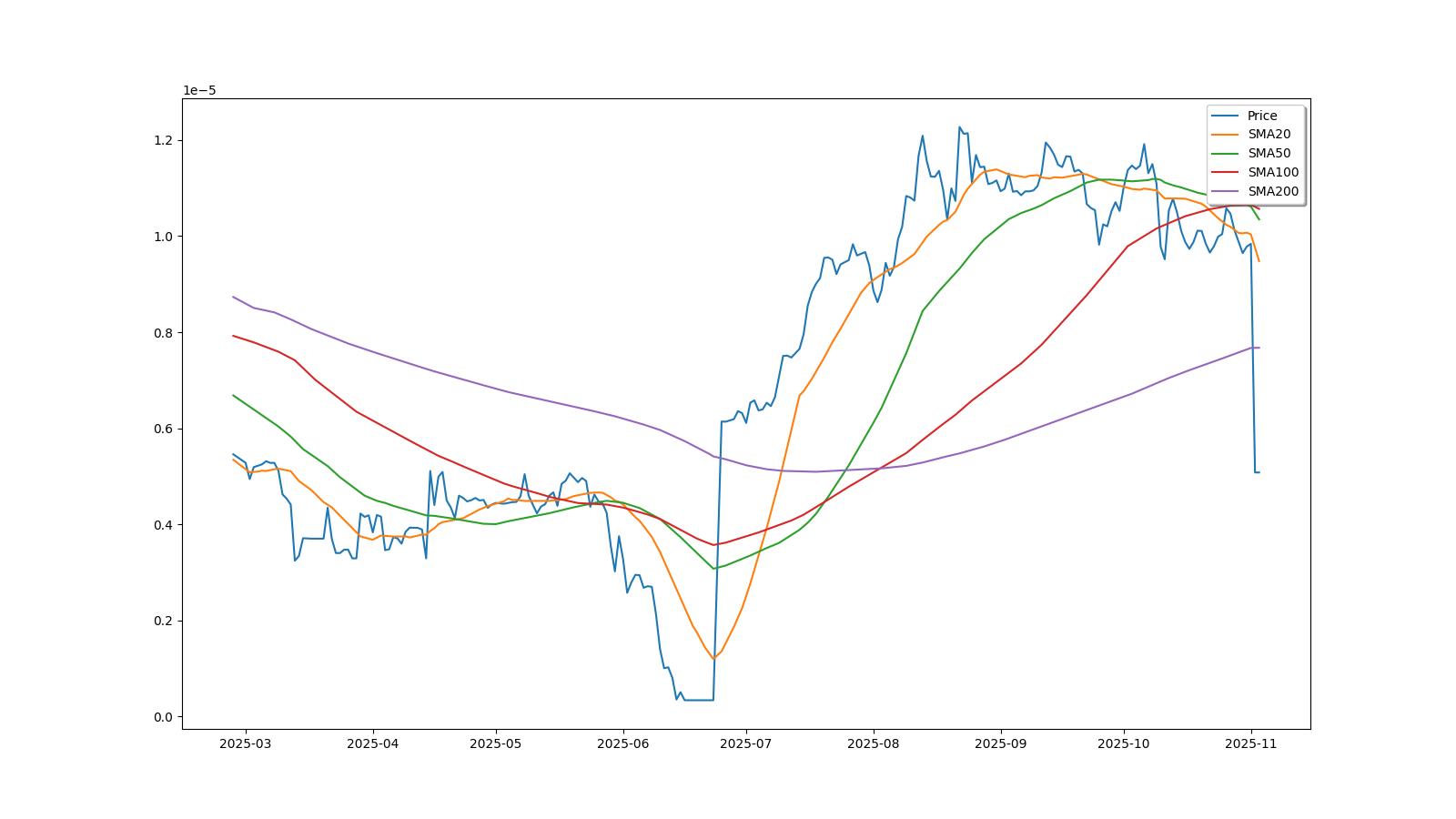 FansTime Simple Moving Averages