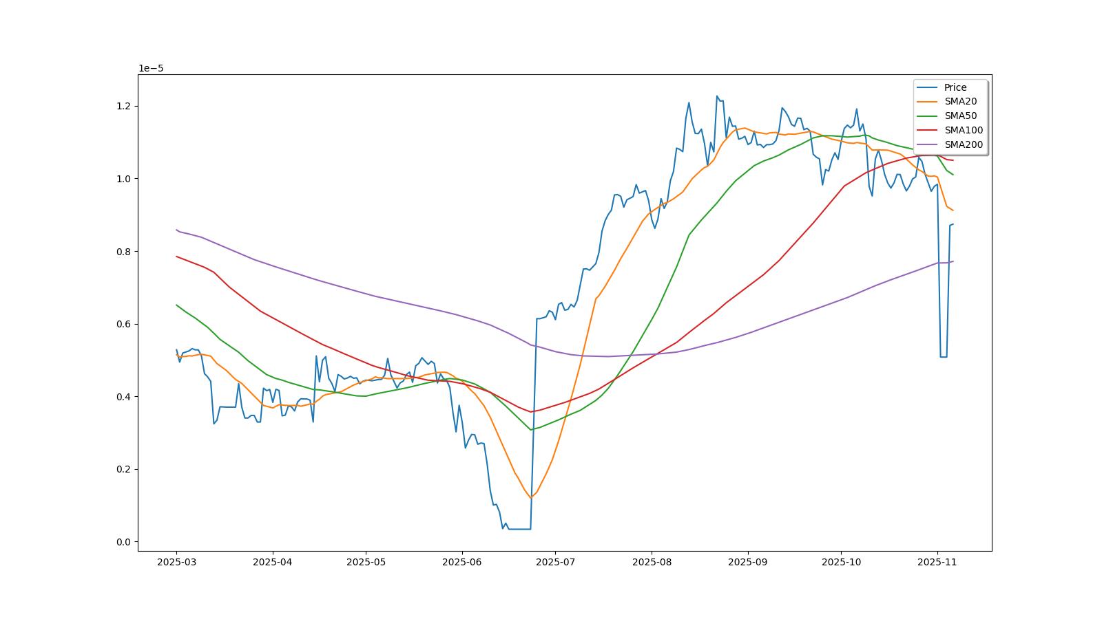FansTime Simple Moving Averages