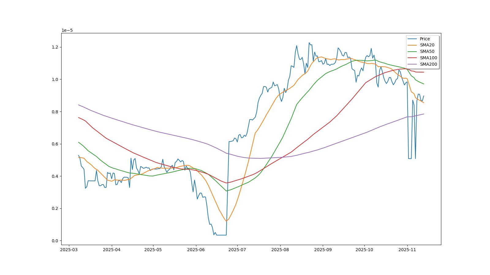 FansTime Simple Moving Averages