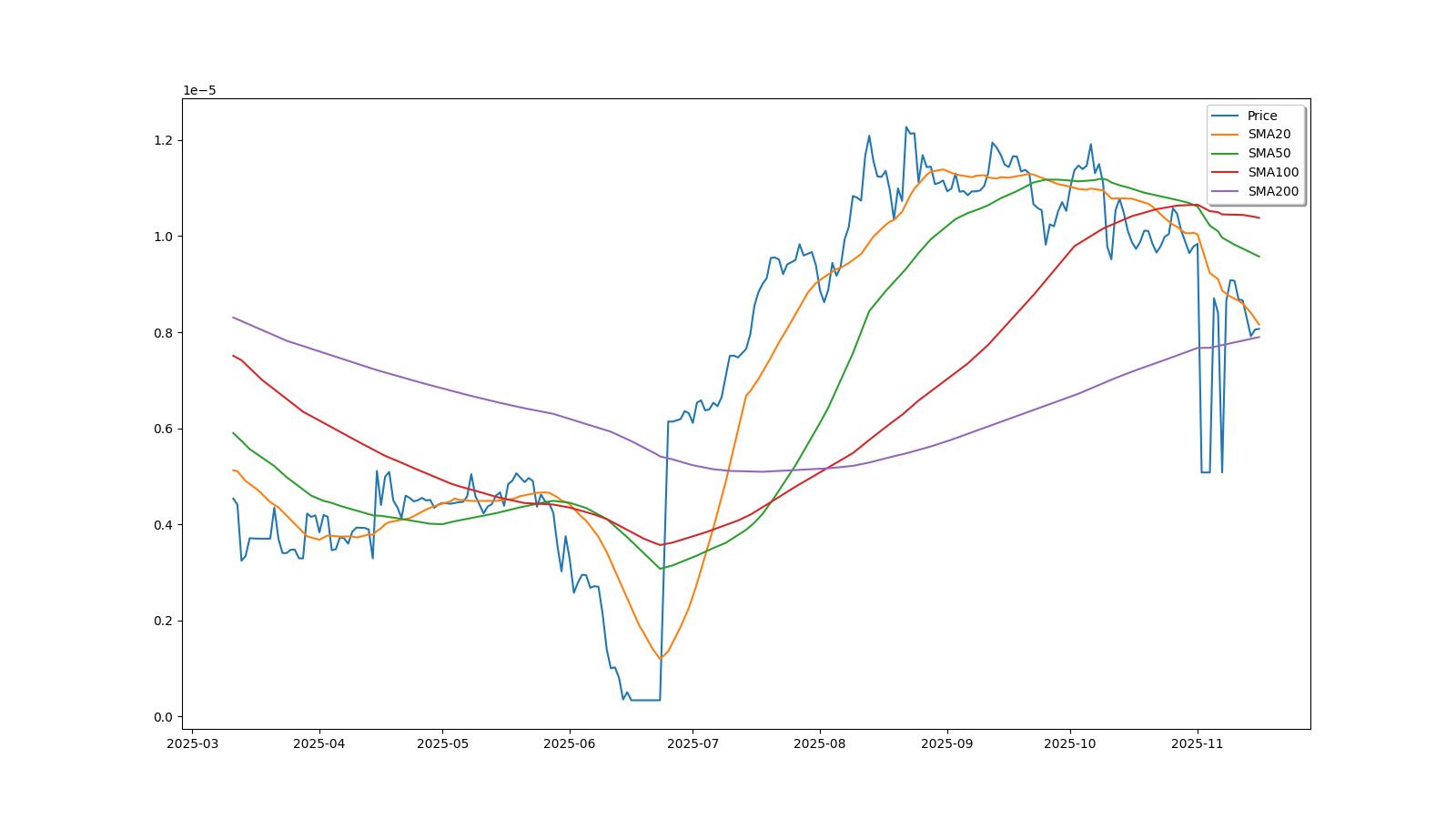 FansTime Simple Moving Averages