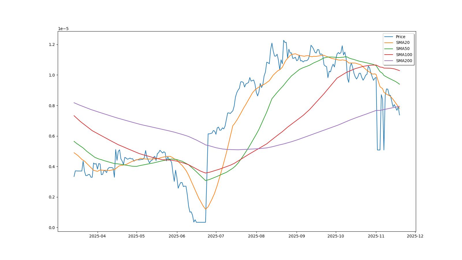 FansTime Simple Moving Averages