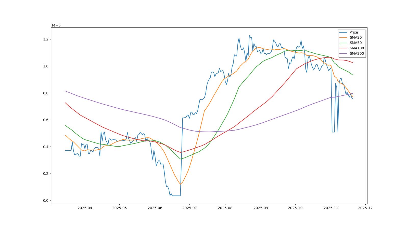 FansTime Simple Moving Averages