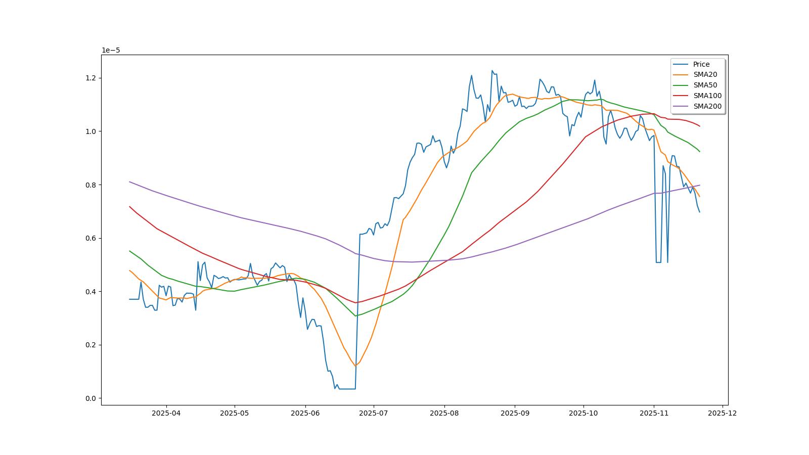 FansTime Simple Moving Averages