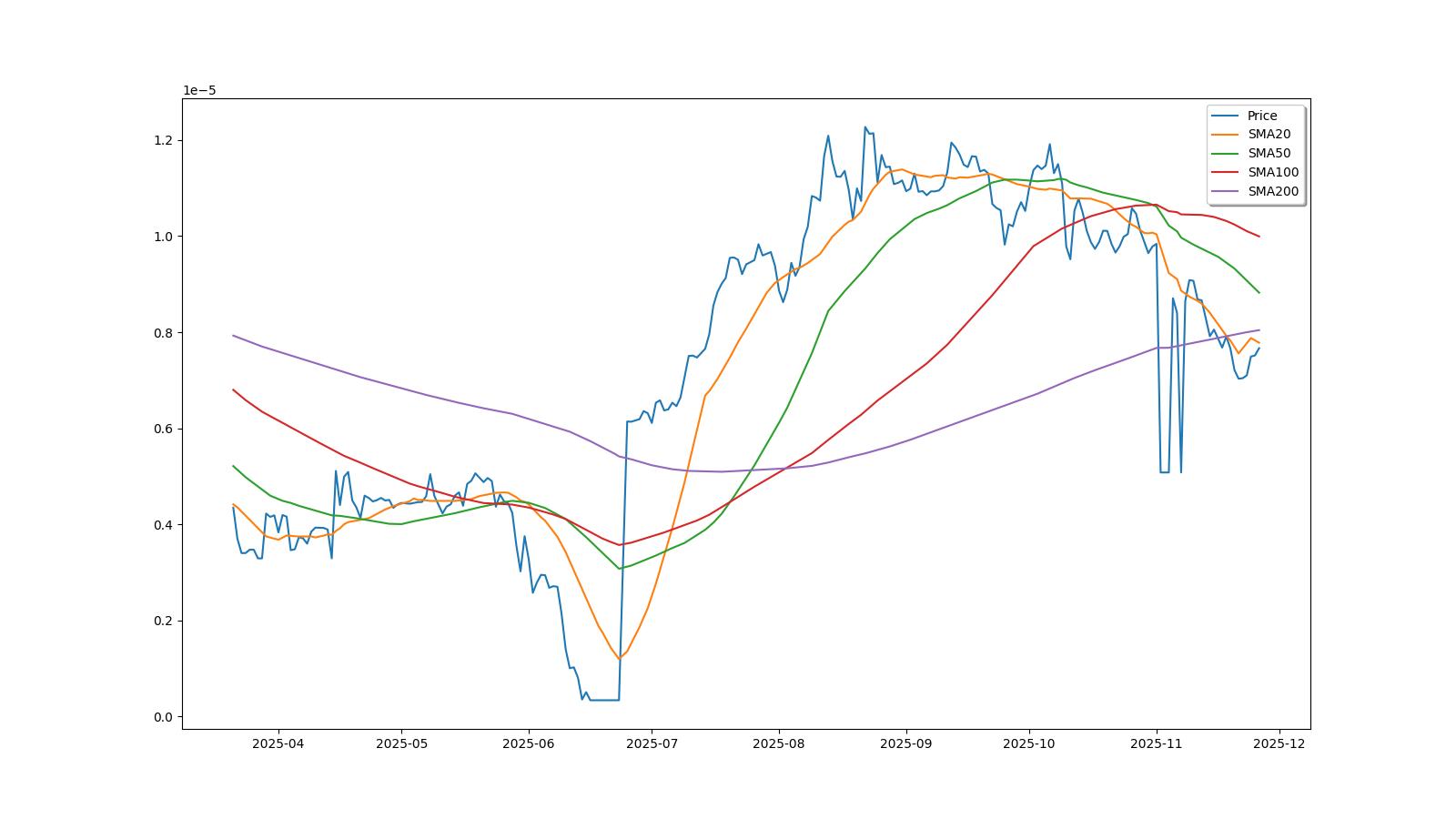 FansTime Simple Moving Averages