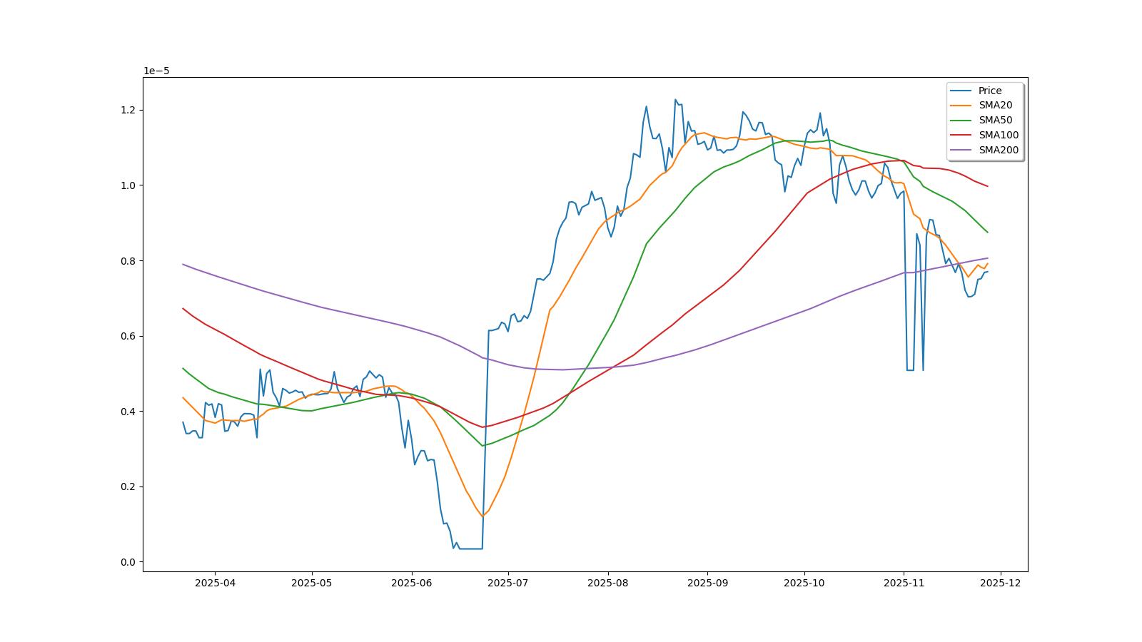 FansTime Simple Moving Averages