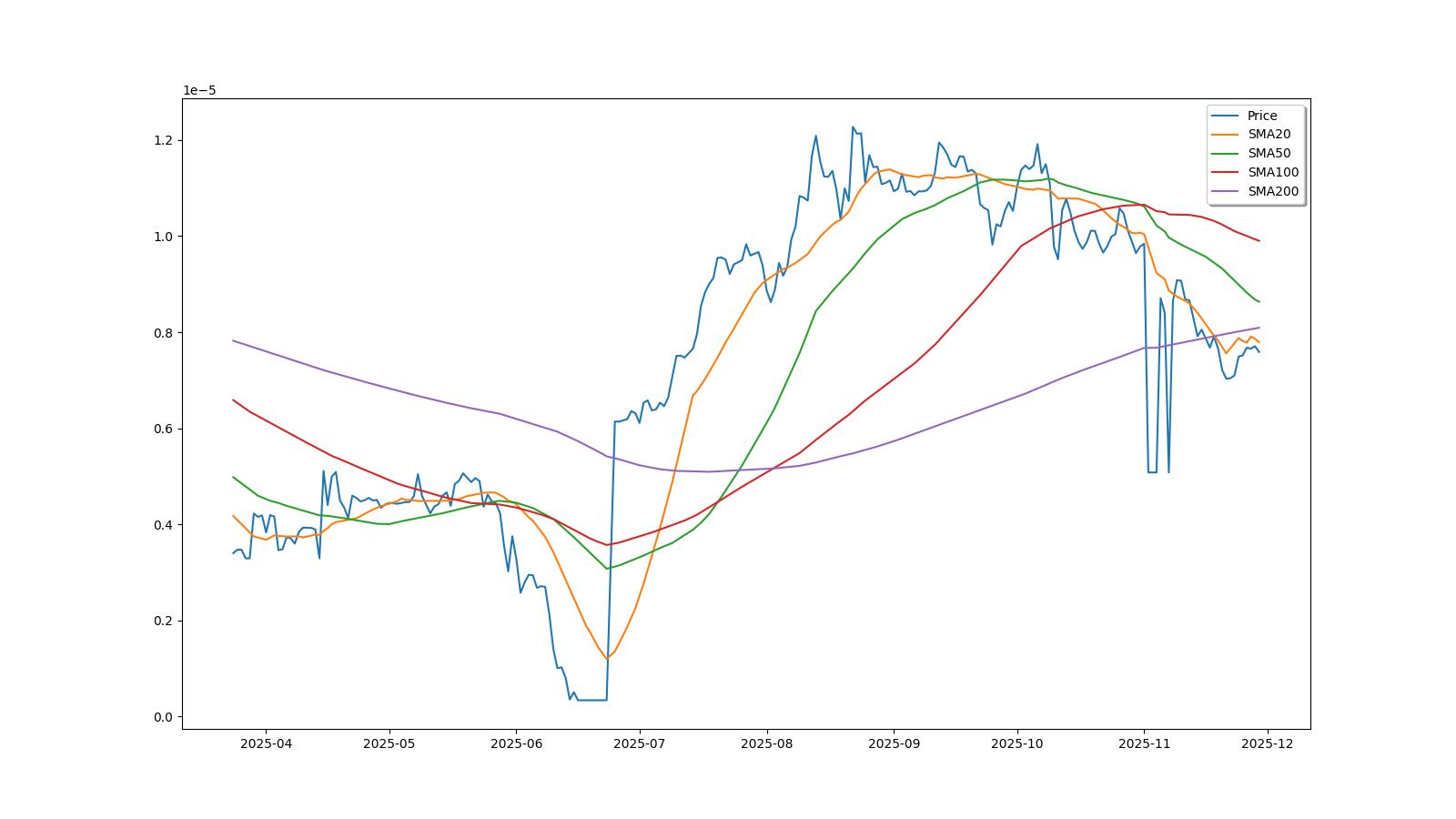 FansTime Simple Moving Averages