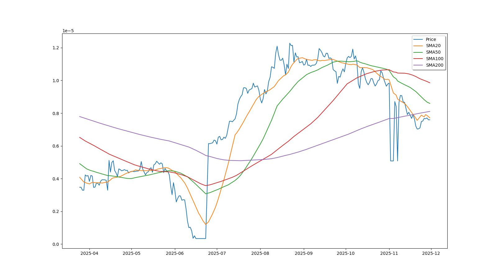 FansTime Simple Moving Averages