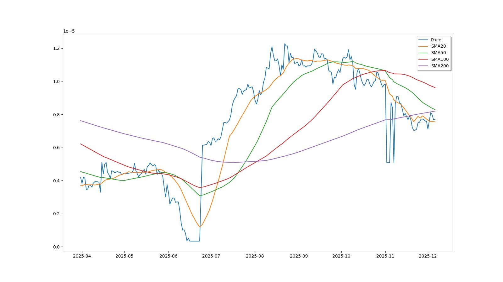 FansTime Simple Moving Averages