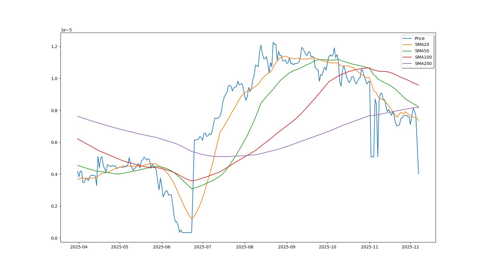 FansTime Simple Moving Averages