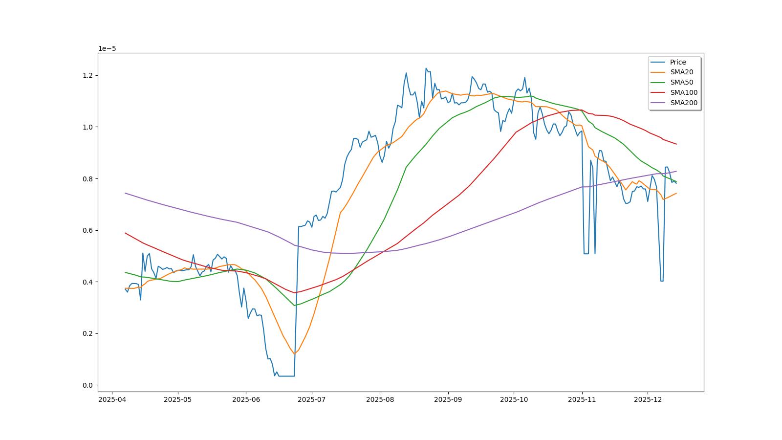 FansTime Simple Moving Averages