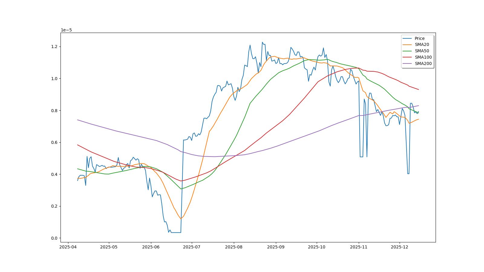 FansTime Simple Moving Averages