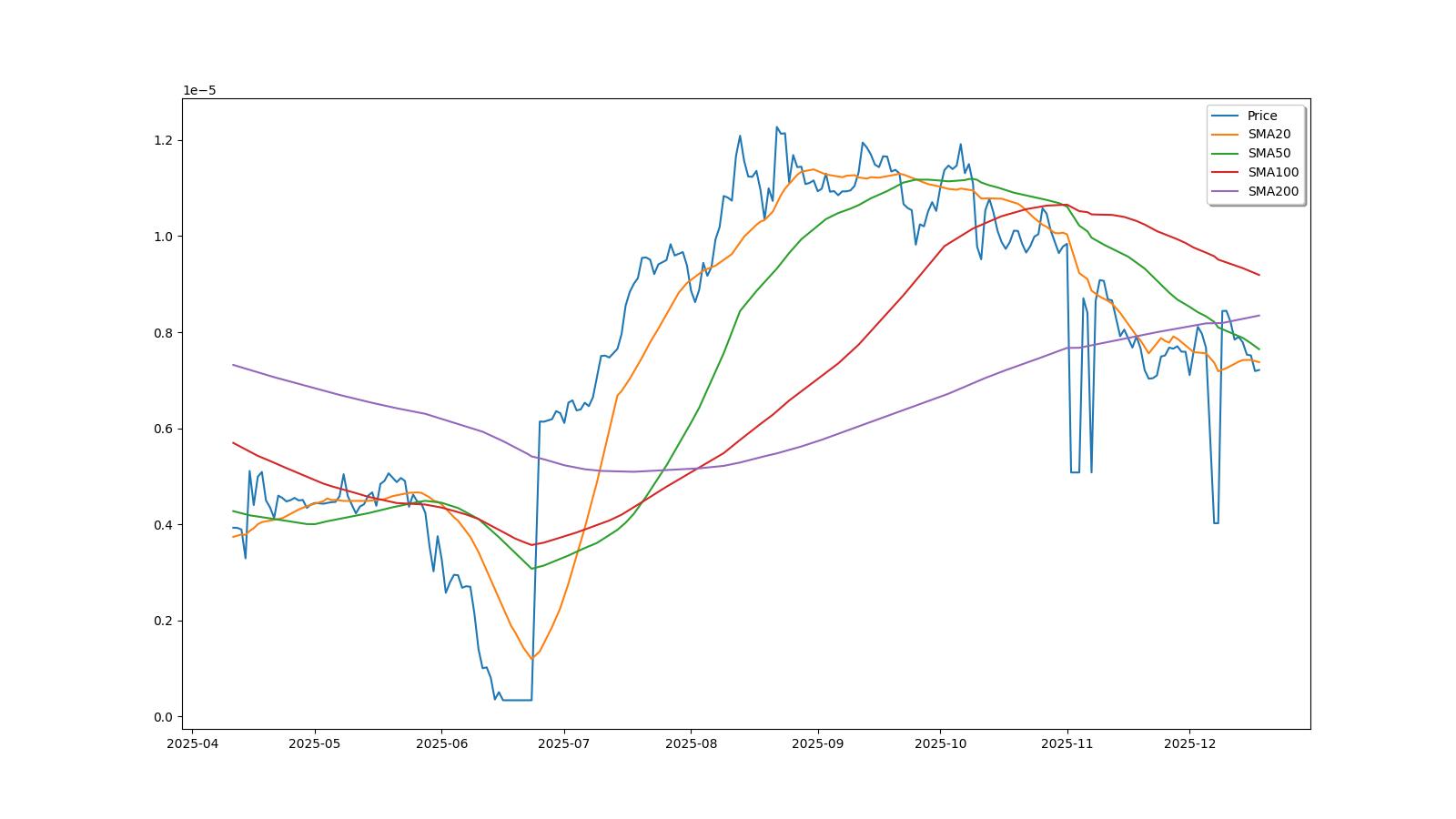 FansTime Simple Moving Averages