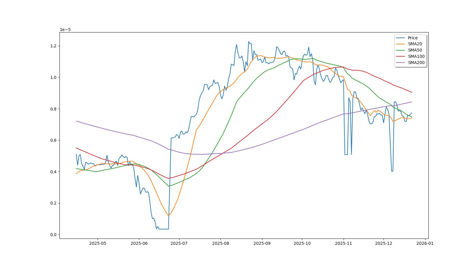 FansTime Simple Moving Averages