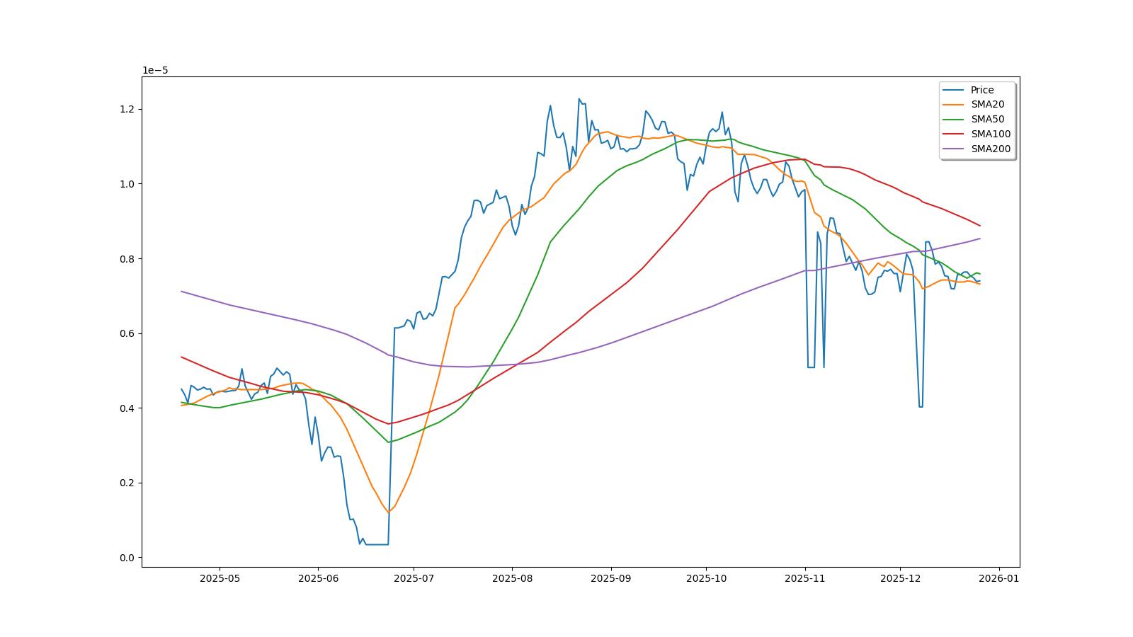 FansTime Simple Moving Averages