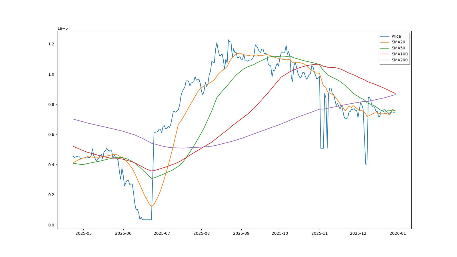 FansTime Simple Moving Averages