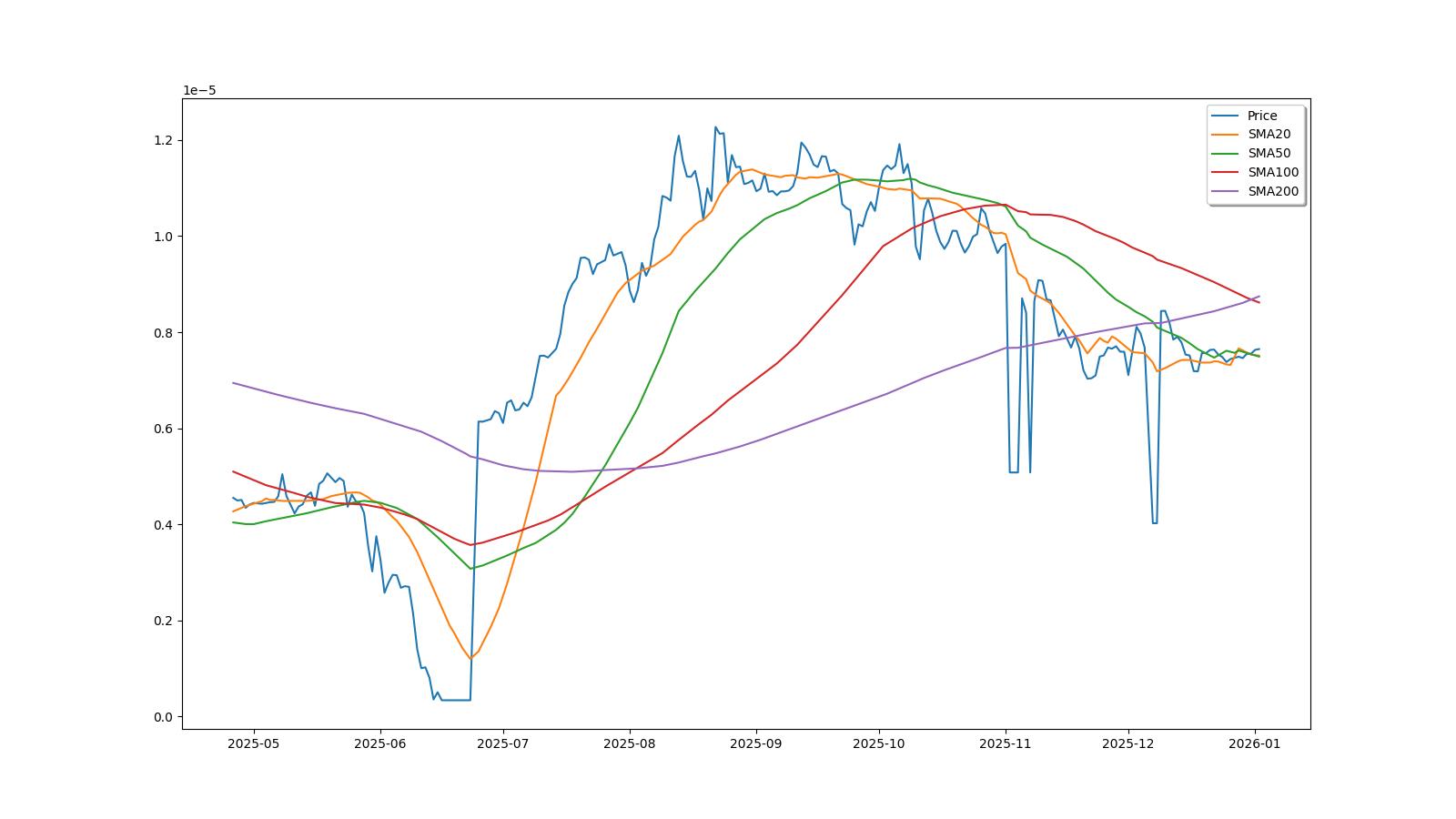 FansTime Simple Moving Averages