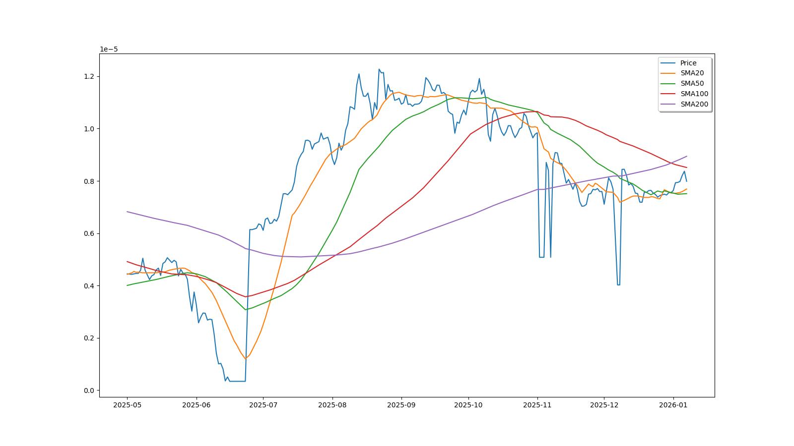 FansTime Simple Moving Averages