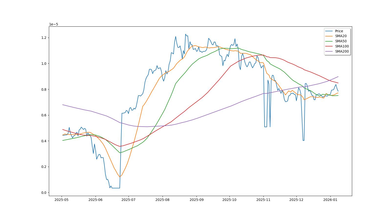 FansTime Simple Moving Averages